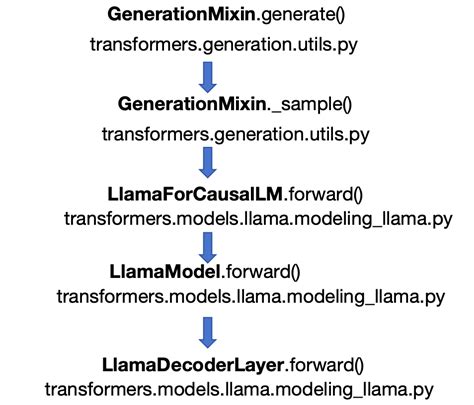 从model generate方法进入Transformers大模型推理源码 知乎