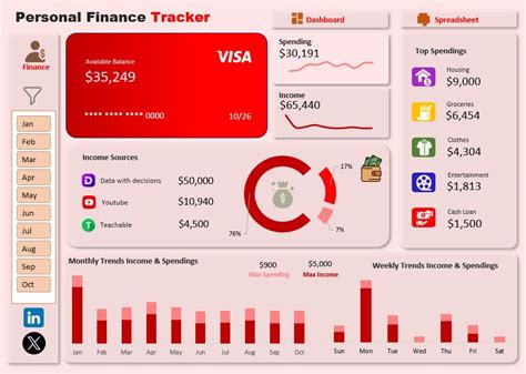 Exceldashboard Dataanalysis Storytellingwithdata Dashboarddesign