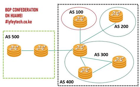 How To Configure Bgp Confederations On Huawei Routers Martin Indeche Posted On The Topic