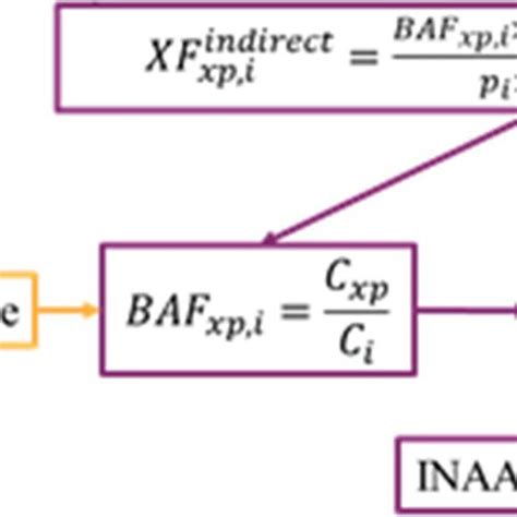 The Indirect Exposure Factor Calculation Fantke Et Al 2017 And
