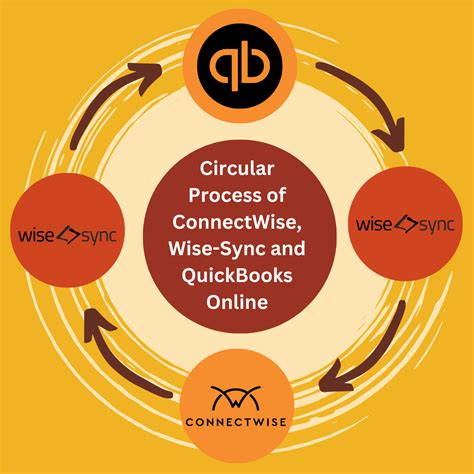 Feel The Flow The Circular Process Of Invoicing Payments And Credit