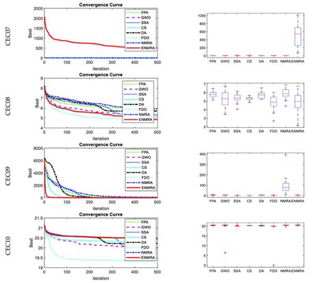 Convergence Graphs And Boxplots For Cec 2019 Benchmark Functions