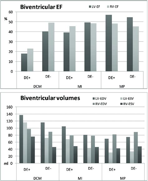 Biventricular Ejection Fraction And Volumes In Subgroups The Figure Download Scientific