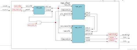 Fpga Projet Vga