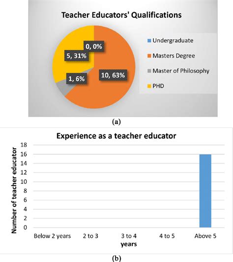 A Distribution Of Teacher Educators Qualifications B Distribution