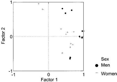 First Two Factors Of Principal Components Analysis Coder 1 Data By Sex Download Scientific