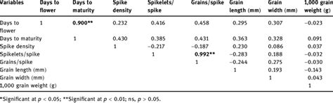 Simple Correlation Coefficients Among Yield Associated Characters In Download Scientific