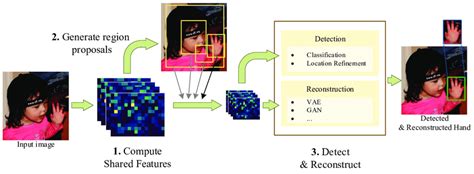 General Process Of Our Hybrid Detectionreconstruction Framework Download Scientific Diagram