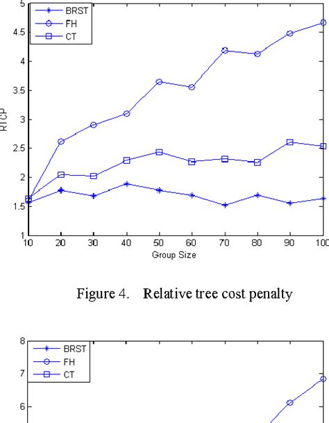 figure 4 from a balanced and robust spanning tree algorithm for overlay