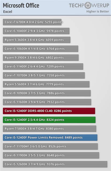 Intel Core I5 12400f Review The Amd Challenger Office And Productivity Techpowerup