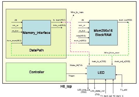 Figure 1 From An Implementation Of A Renesas H8300 Microprocessor With