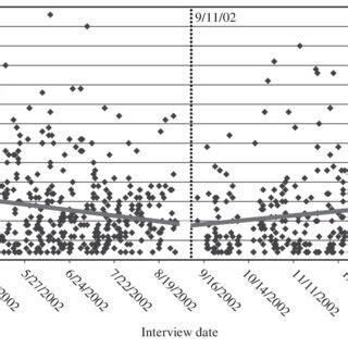 Each Dot Represents A PCL C Score For A Single Participant Plotted Download Scientific