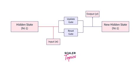 Gated Recurrent Unit Gru Scaler Topics