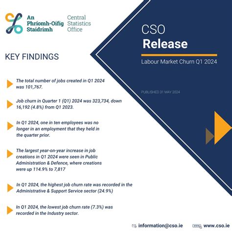 Cso Central Statistics Office Ireland On Linkedin Cso Csoireland Csocountonus Trustcso