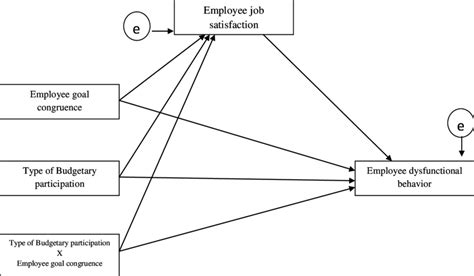 Statistical Model Of The Research Download Scientific Diagram