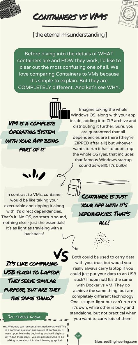 Bitesizedengineering Containers Virtualization Docker