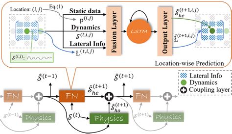 The Lateral Connection Schema Of Forecasting Network Fn And Physics Download Scientific