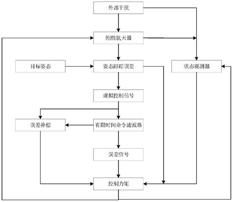 Finite Time Output Feedback Attitude Tracking Control Method For
