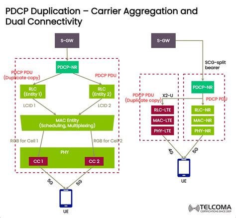 Pdcp Duplication In 5g Carrier Aggregation And Dual Connectivity