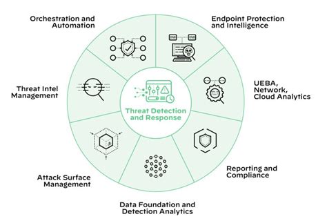 Mahmoud Rabie On Linkedin For Cloud Security Architects Xsiam Security Cybersecurity Soc