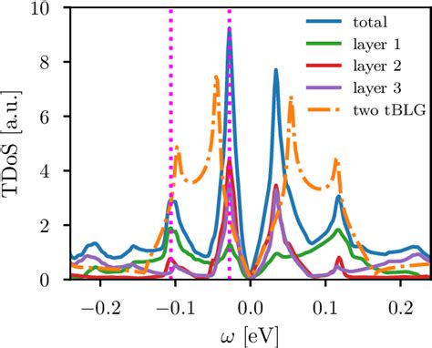 Figure 2 From Electronic Spectral Properties Of Incommensurate Twisted Trilayer Graphene