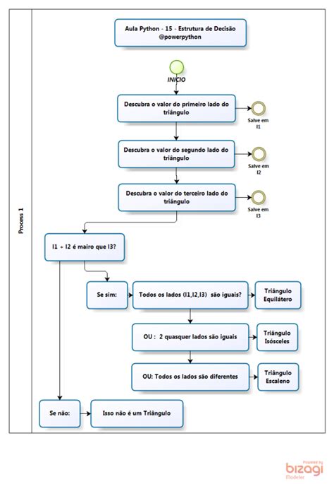 Aula Python 15 Estrutura De Decisão Powerpython
