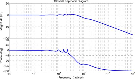 Closed Loop Bode Diagram Of The System With The Fundamental Pr