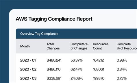 Sharpen Aws Tagging Strategy With Our Compliance Report Cloudforecast