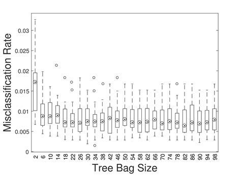 Misclassification Rate Of The Validation Set As A Function Of Tree Bag Download Scientific