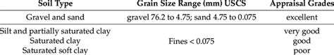 Evaluation Index Of Soil Mechanics Download Scientific Diagram