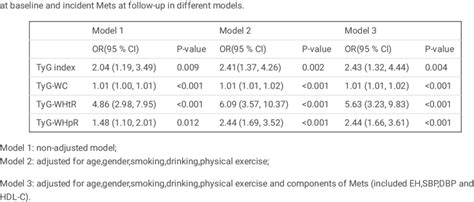 Logistic Regression Analyses For The Relationship Between Various Download Scientific Diagram