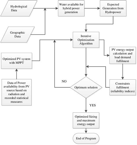 Methodology For Optimal Sizing Of The Hybrid System Download