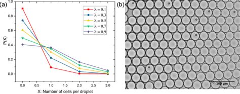 Poisson Distribution Of The Passive Droplet Formation A Simulated Download Scientific