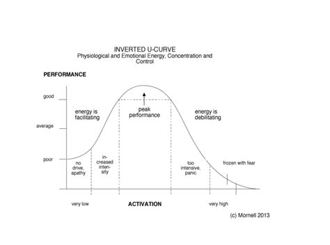 Inverted U Relationship Between Performance Energy Activation And