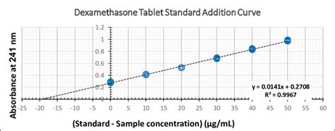 Fig This Figure Shows That The Intercept With The X Axis Of The