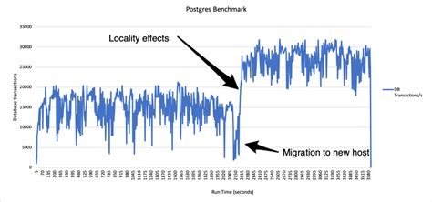Impact Of Data Locality On Db Workloads N0derunner