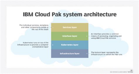 What Is Ibm Cloud Definition From Techtarget