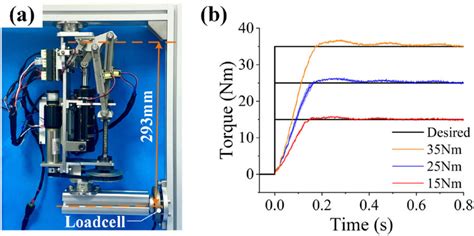 Bench Test For The Torque Control A Setup For Torque Step Response Download Scientific