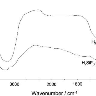 IR Spectra Of H2O And H2SiF6 Solution At The Wavenumber Of 40001500 Cm Download Scientific
