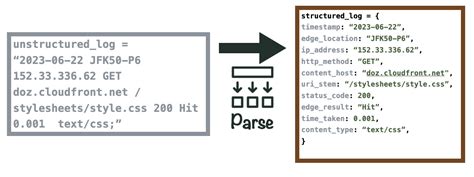 Canopy Framework For Monitoring Cdn Logs In Real Time