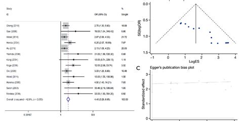 chfr promoter methylation and gc risk a forest plot for the