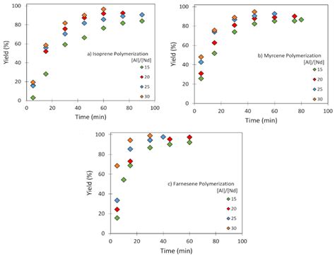 Coordinative Chain Transfer Polymerization Of Sustainable Terpene Monomers Using A Neodymium