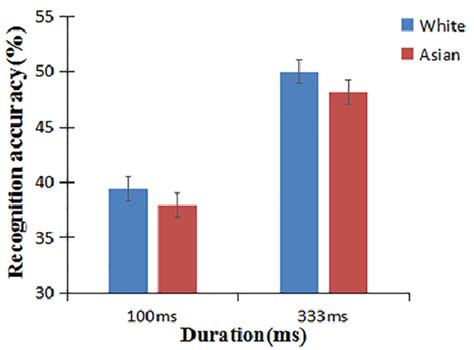 Mean Recognition Accuracies Of Micro Expression Of White And Asian Download Scientific Diagram