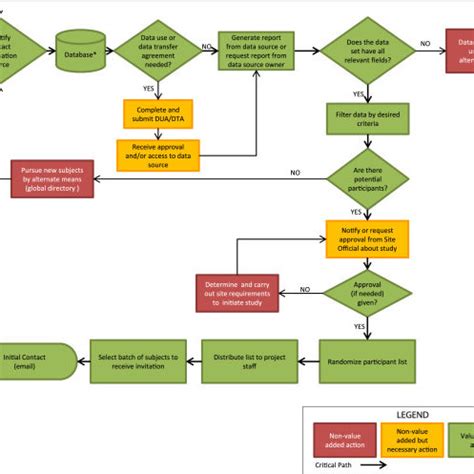 Generalized Process Map For Obtaining Accurate Contact Information For Download Scientific