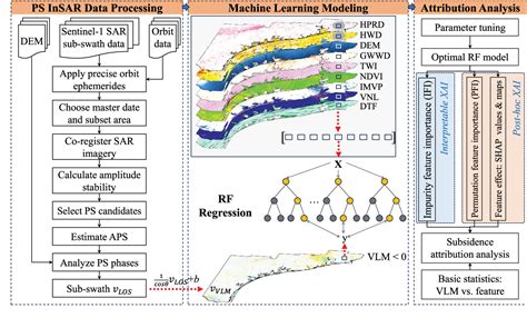 Figure 3 From Interpretation And Attribution Of Coastal Land Subsidence An Insar And Machine