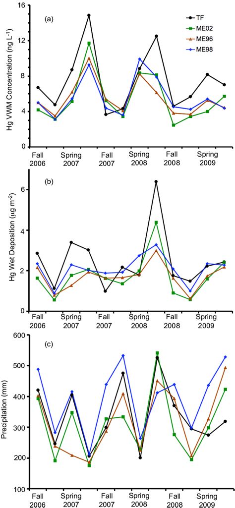 Seasonal Hg Volume Weighted Mean Concentrations A Hg Wet Deposition Download Scientific