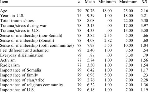 Mean Standard Deviation Range Of Key Variables Download Table