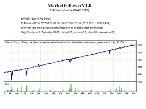 Marketfollower Buy Trading Robot Expert Advisor For Metatrader 4