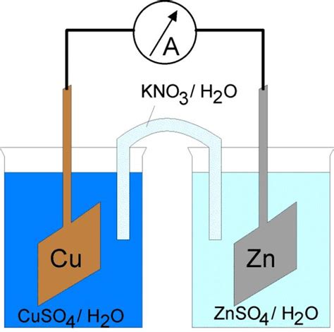 How Electrochemical Cells Work Middle School Science Experiments
