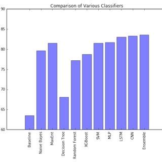 Comparison Of Various Classifiers Download Scientific Diagram